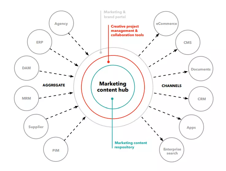 The Case for a Marketing Content Hub | AgencyQ